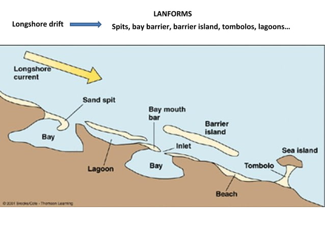 External geological agents sheila | PPT