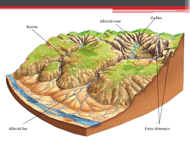 External geological processes and landscapes