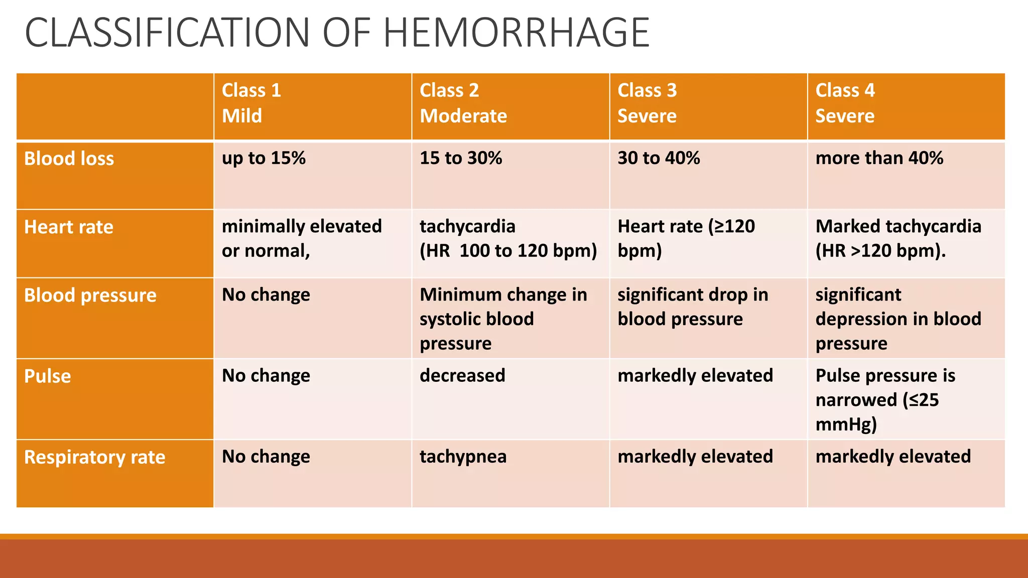 External hemorrhage | PPTX