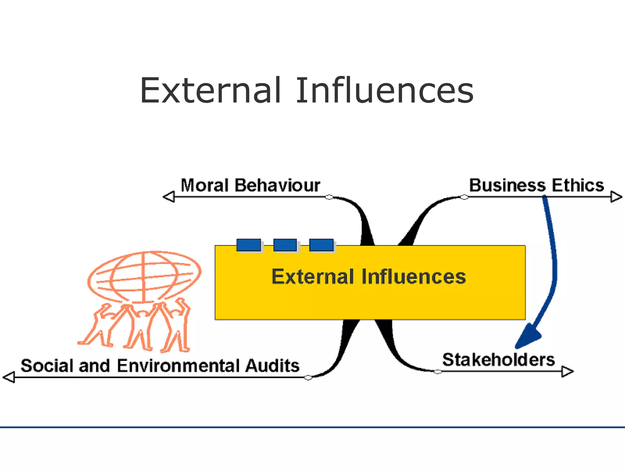 External Influences | PPT