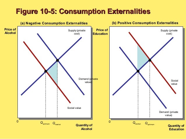 Externalities Part II