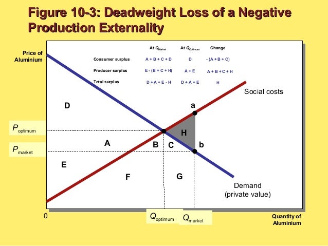 Externalities Part II