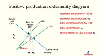 Externalities | Causes of market failure | PDF