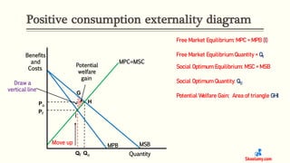 Externalities | Causes of market failure | PDF