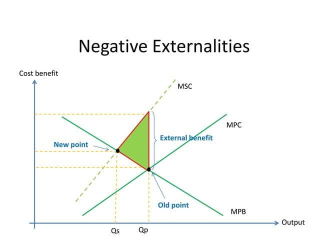 Externalities Graphs How i understand them | PPTX | Personal Taxes ...