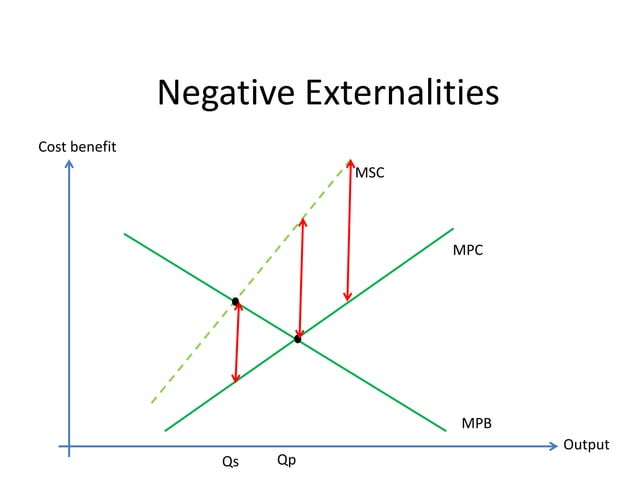 Externalities Graphs How i understand them | PPTX | Personal Taxes ...