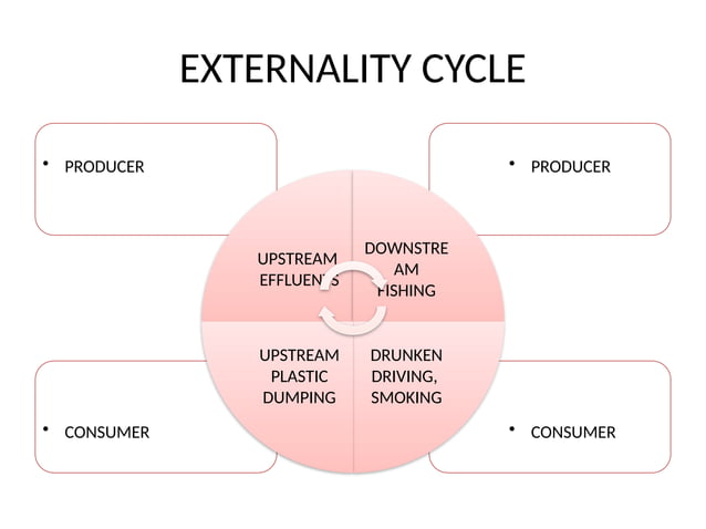 Presentation on EXTERNALITY. What is Externality | PPTX | Environmental ...