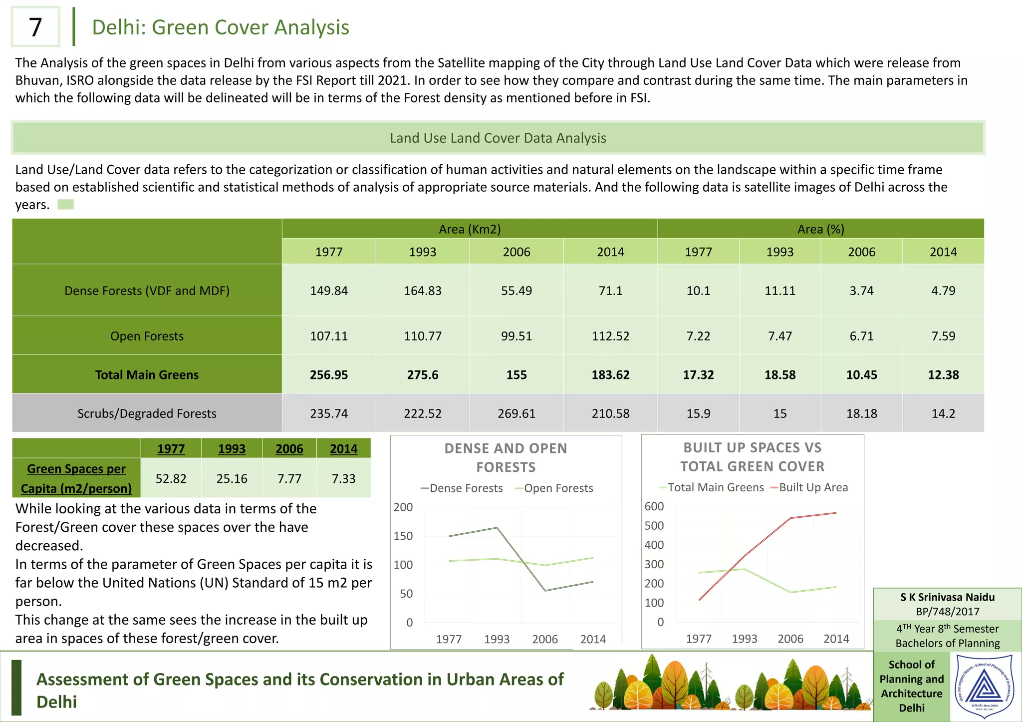 Assessment of Green Spaces and its Conservation in Urban Areas of Delhi ...
