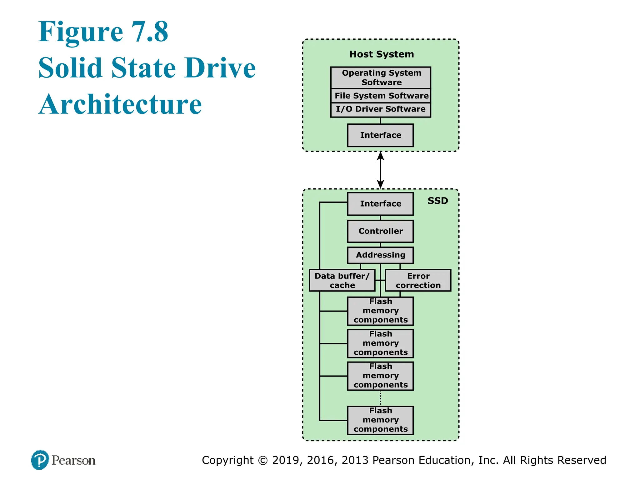 External Memory 3i31 computer and organization arc | PPT