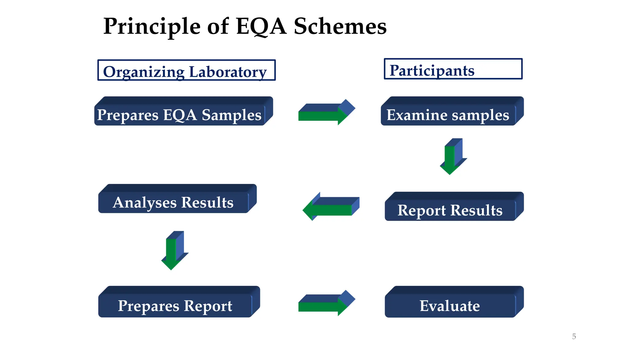 External Quality Assessment.pptx 2024 University of Zimbabwe | PPTX