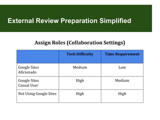External Review Preparation Simplified: How Internal Reviews Can Drive ...