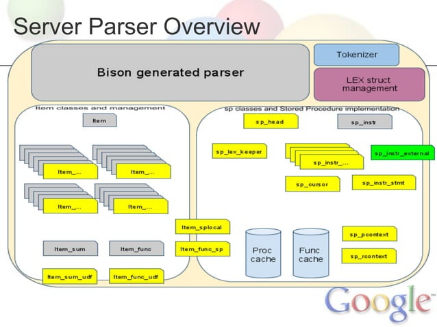 External Language Stored Procedures for MySQL | PDF