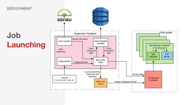 Stream Processing For The Masses With Beam Python And Flink Ppt