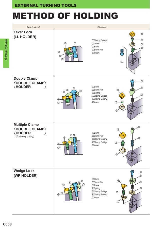EXTERNAL TURNING TOOLS