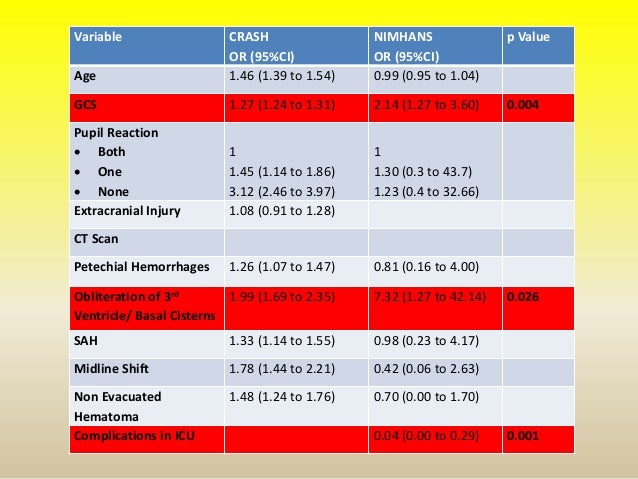 External validation of prognostic model of tbi