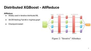 Scaling XGBoost to large scale clusters with fault tolerance and ...