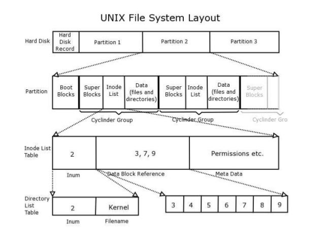 Ext Filesystem4 