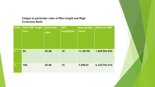 Extinction ratio and its effect on the nonlinearity in optical fiber ...