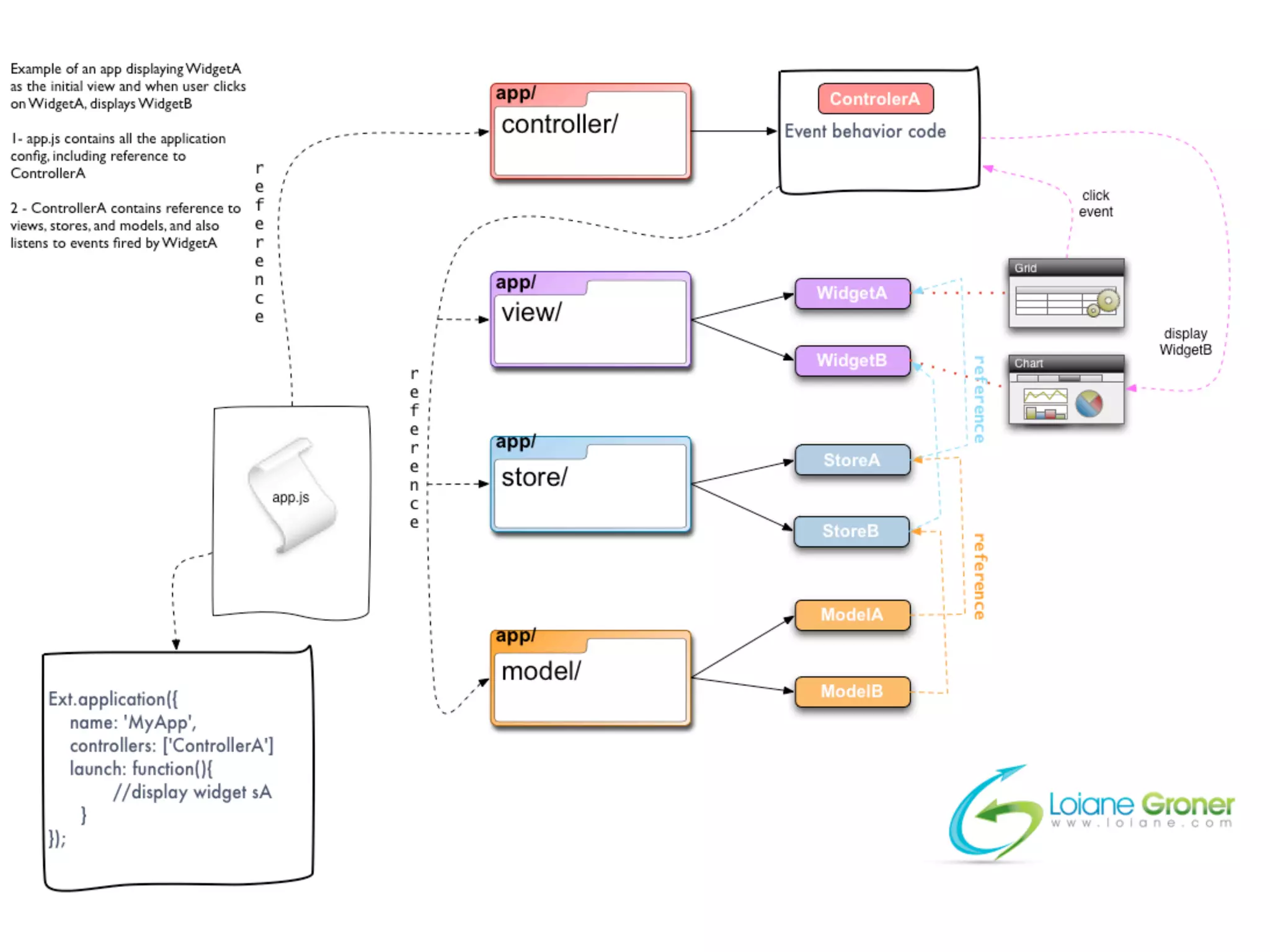 ExtJS 4 MVC Architecture Mind Map | PDF
