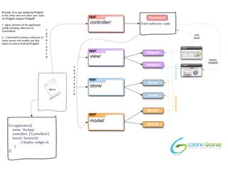 ExtJS 4 MVC Architecture Mind Map | PPT