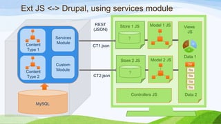 Implemeting Sencha Ext JS in Drupal | PPT