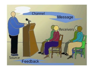 EXTN- 123 importance of extension, communication skill | PDF