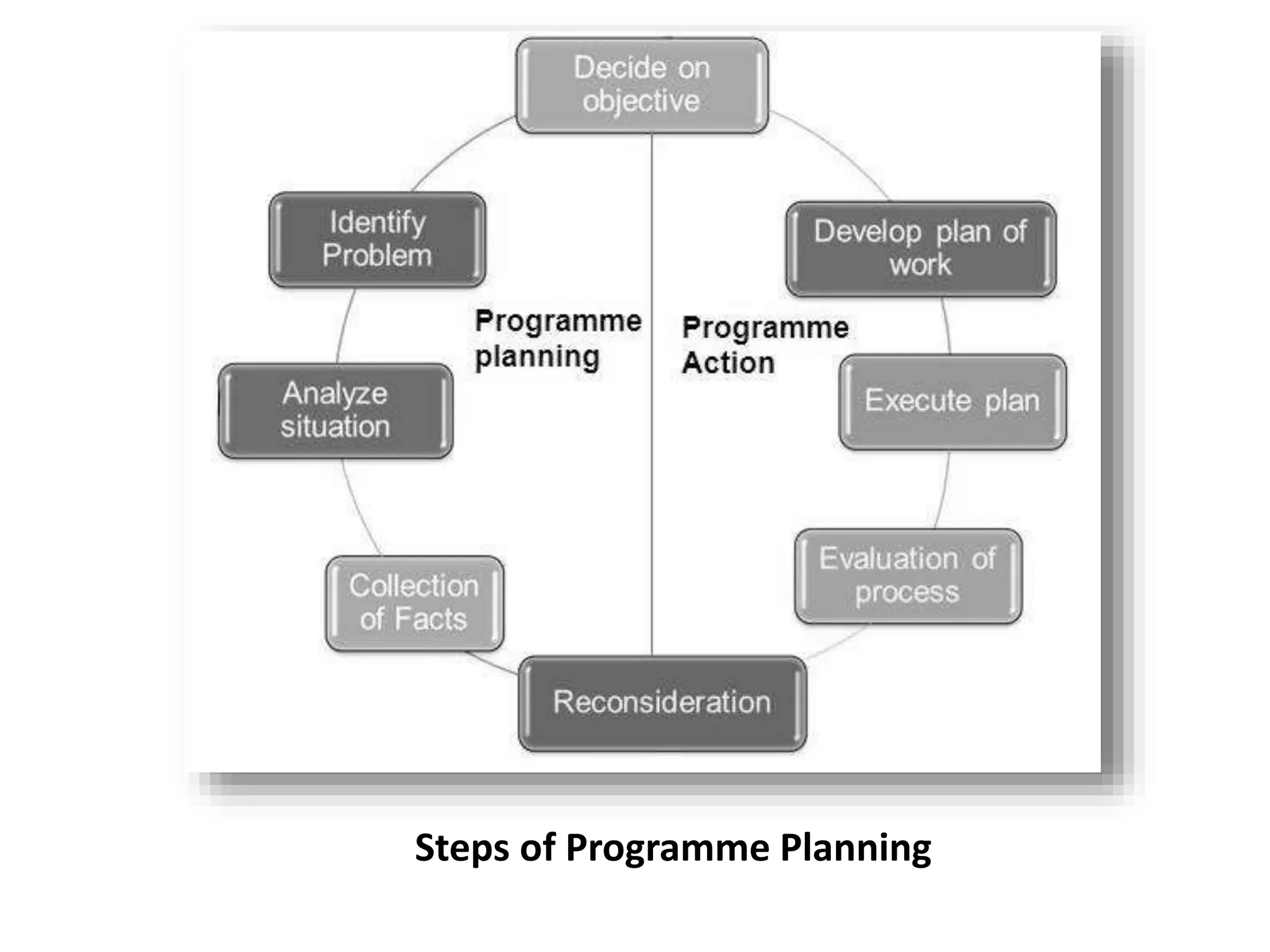 Definitions and steps in Extension Programme Planning | PPTX