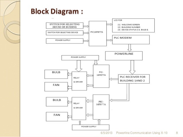 Powerline Communcation For Home Automation