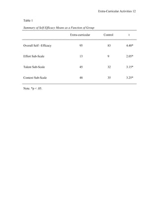 Extra Curricular Activites and Self-efficacy | PDF