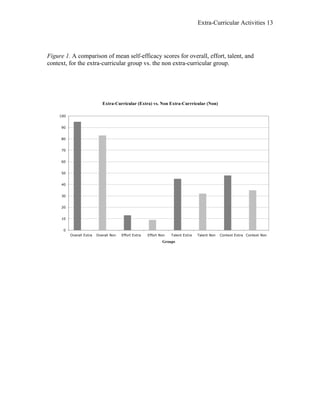 Extra Curricular Activites and Self-efficacy | PDF