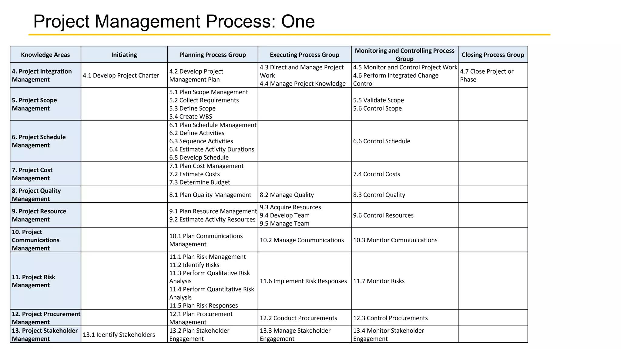 Scenario - Project Management Processes | 1 of 2 | PPTX
