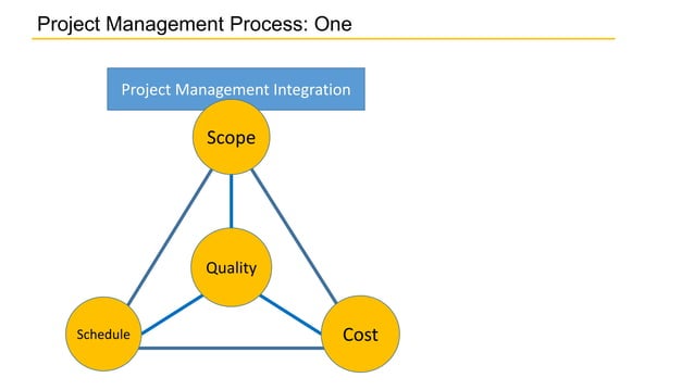 Scenario - Project Management Processes | 1 of 2 | PPT