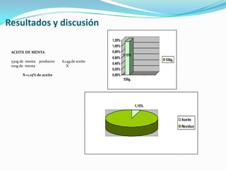 ExtraccióN De Aceites Esenciales De Menta Y Hierba | PPTX