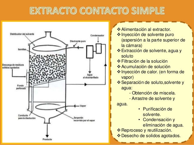 Extraccion solido liquido