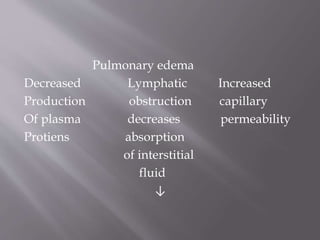 Extracellular fluid volume excess | PPTX