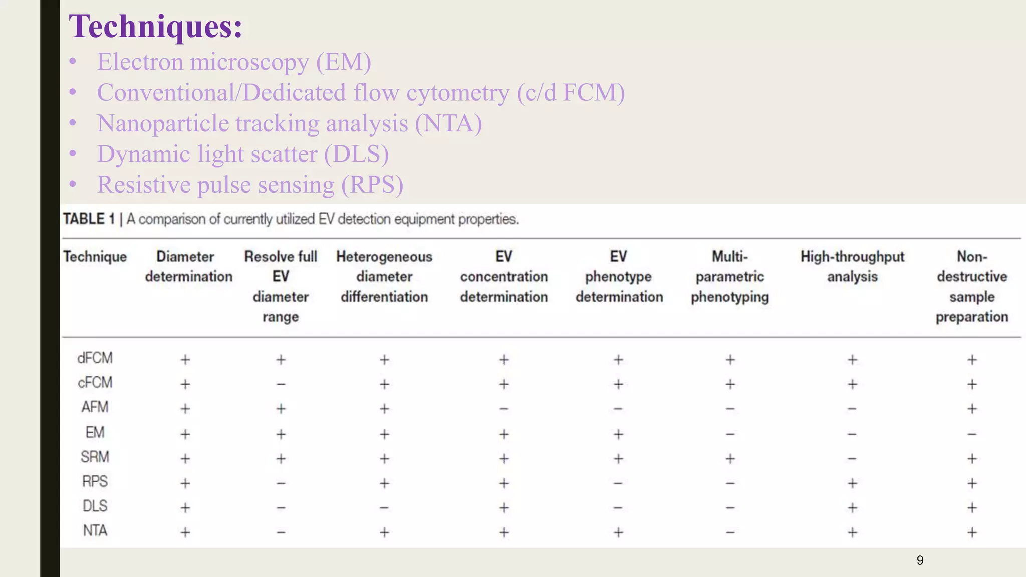 Extracellular Vesicle Flow Cytometry Analysis and Standardization | PPTX