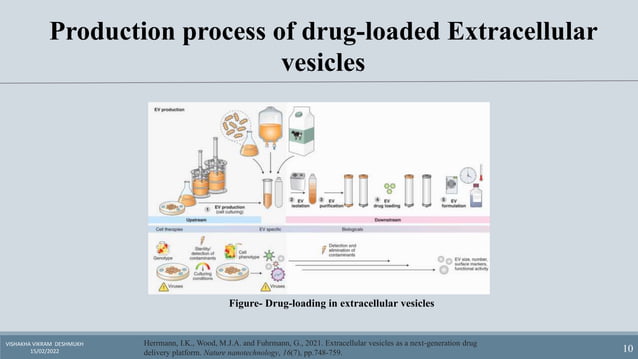 Extracellular vesicles as drug delivery systems.pptx | Biotech and ...