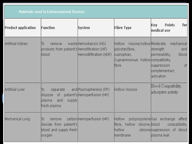 Extra Corporal Devices | PPT | Blood Disorders | Diseases and Conditions