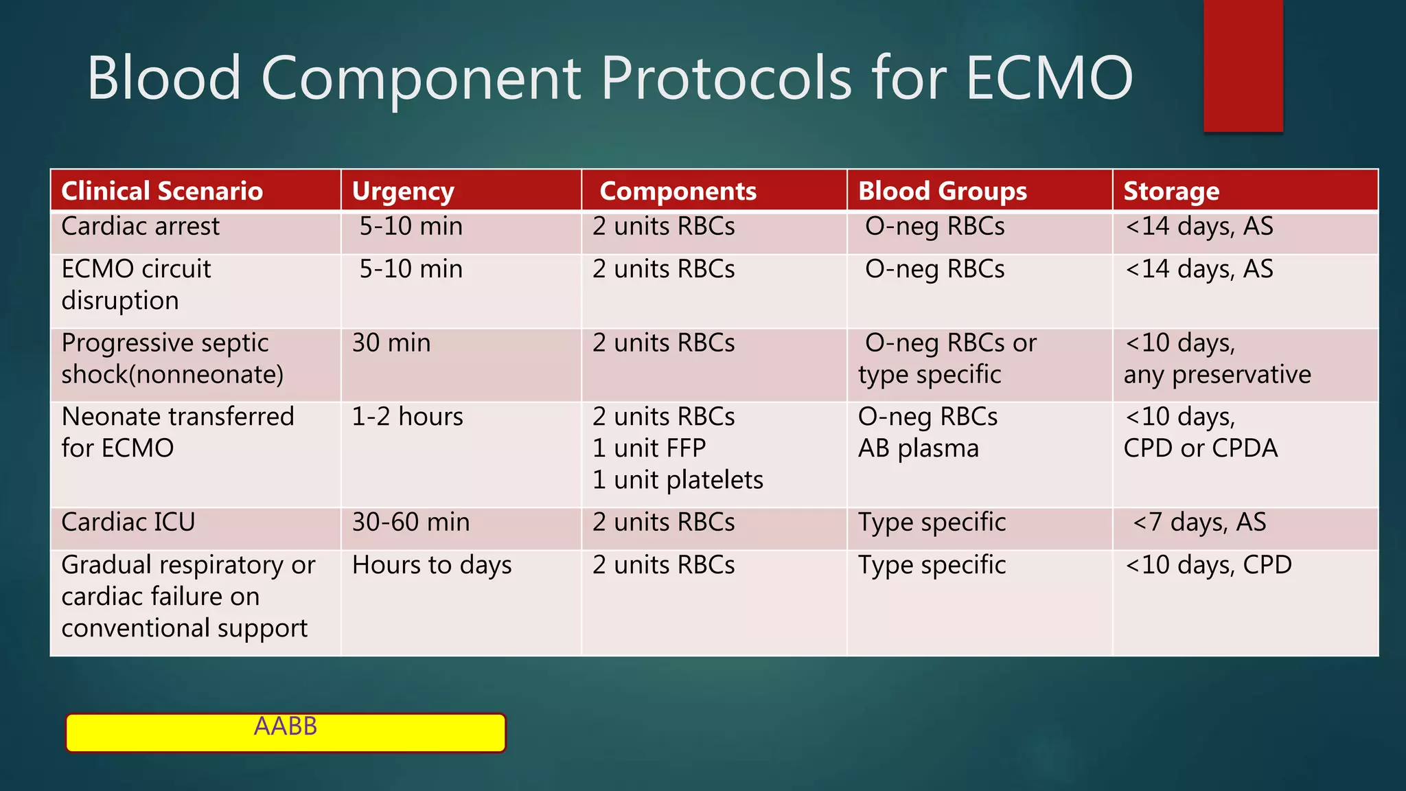 Extracorporeal membrane oxygenation | PPTX