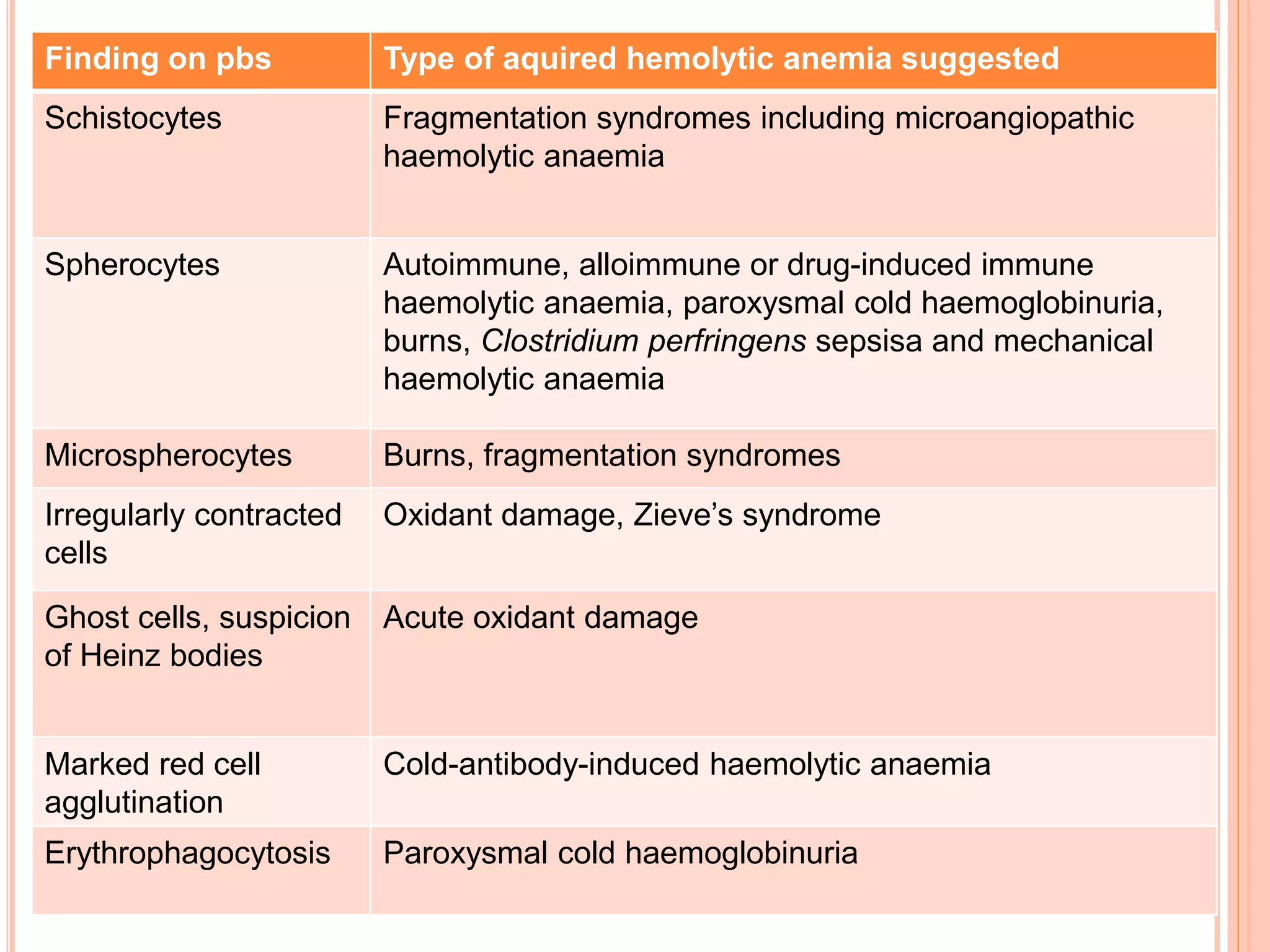 Extracorpuscular hemolytic anemia | PPTX