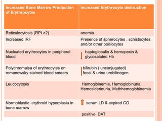 Extracorpuscular hemolytic anemia | PPTX