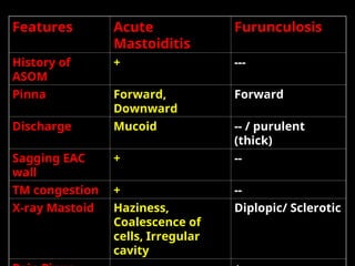 Extracranial complications of CSOM Dr. Krishna Koirala .ppt