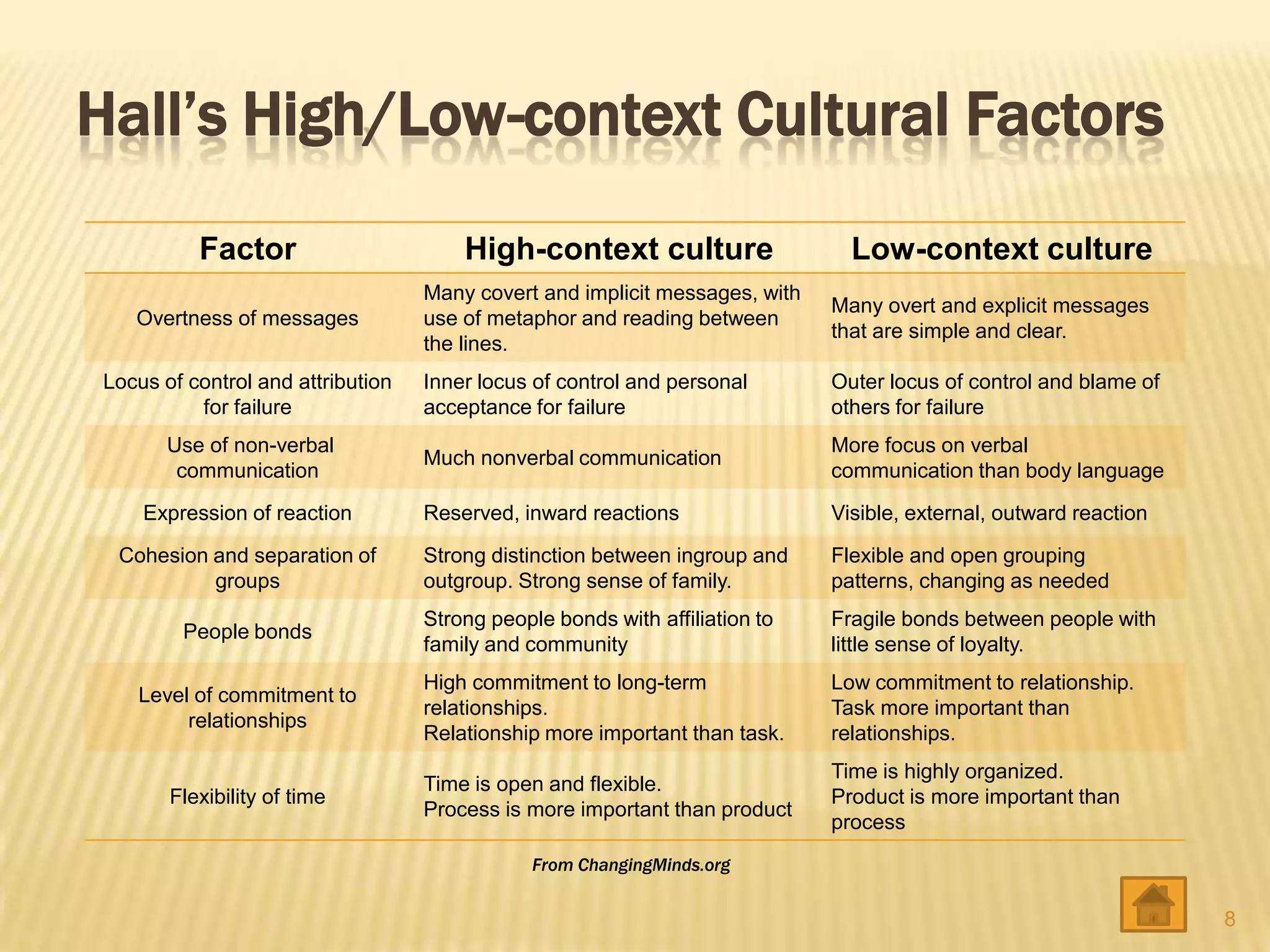 High Context and Low Context | PPTX