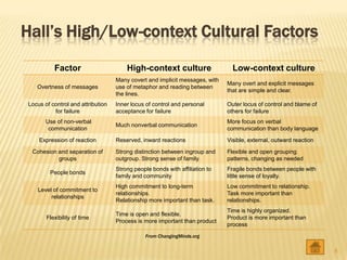 High Context and Low Context | PPTX