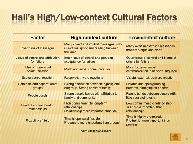 High Context and Low Context | PPTX