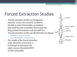 Extractables and Leachables Testing | PPTX | Chemistry | Science