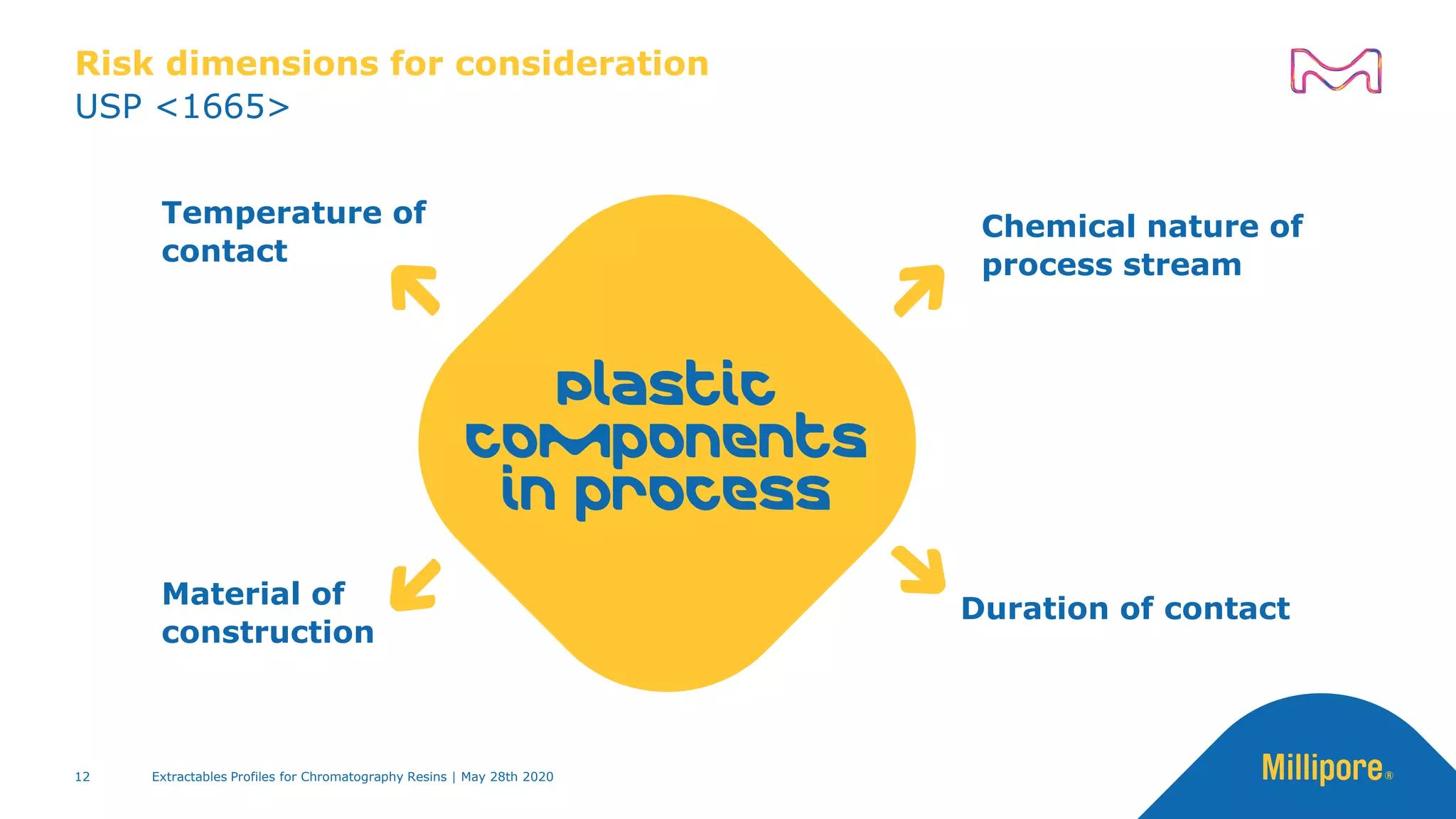 Extractables profiles for chromatography resins - adapted approach of ...