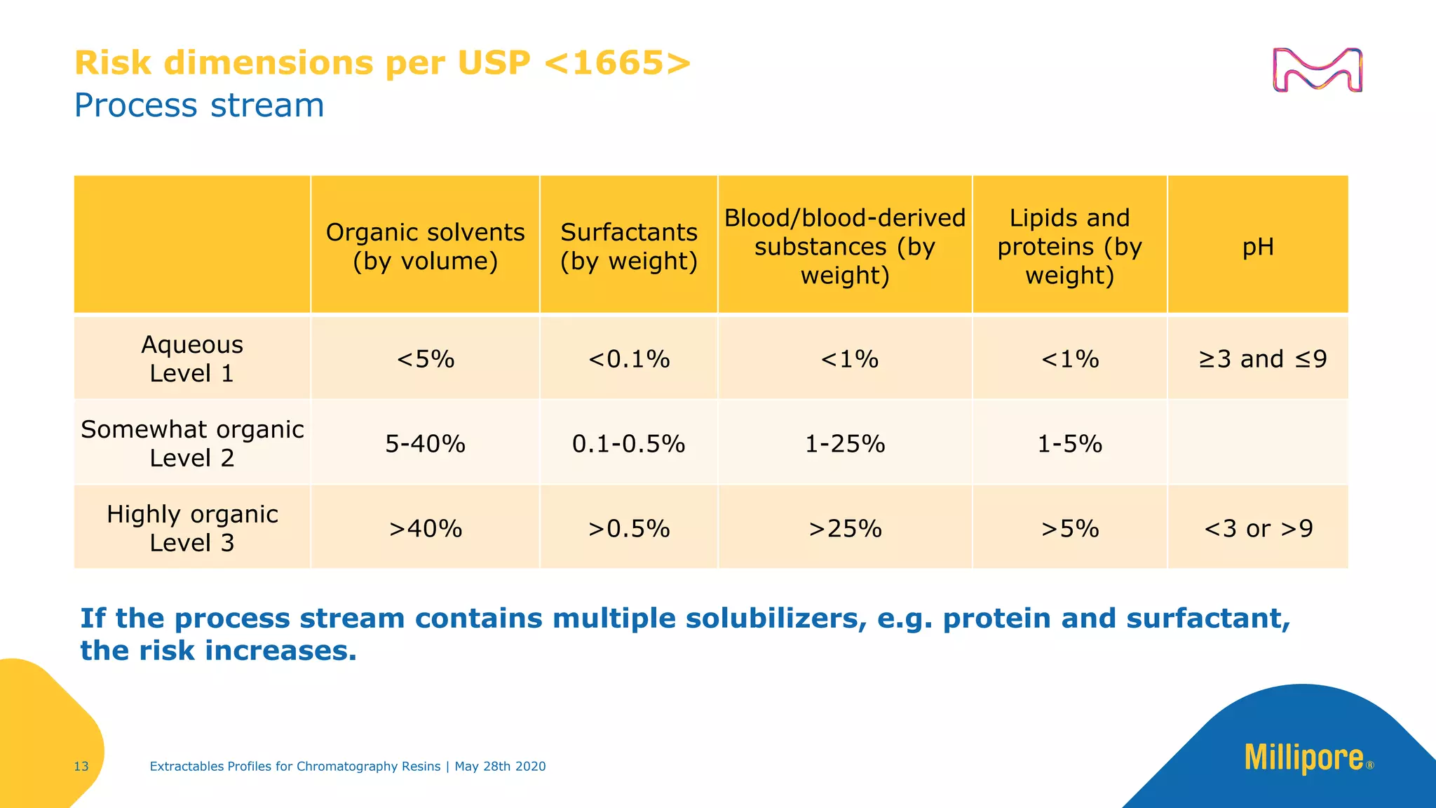 Extractables profiles for chromatography resins - adapted approach of upcoming USP | PDF
