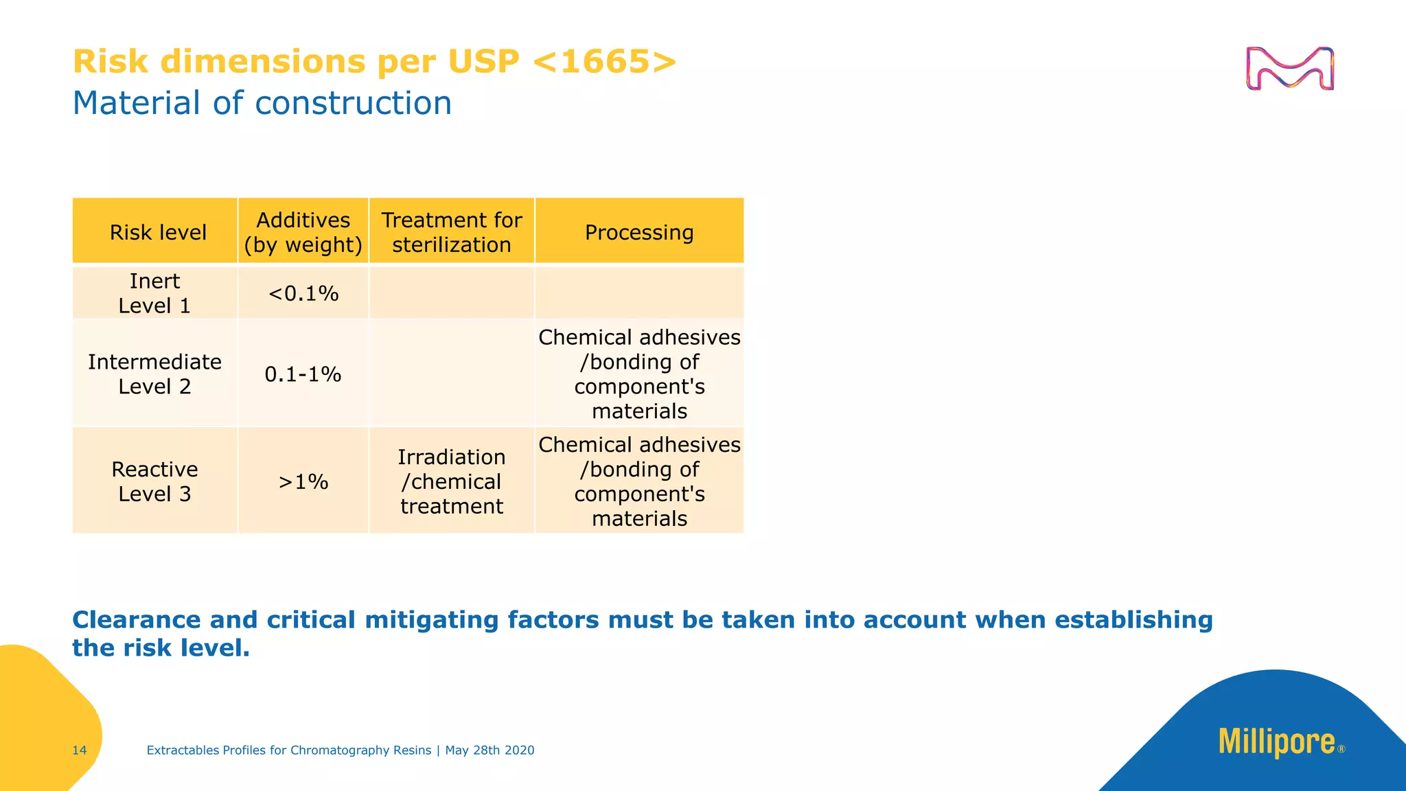 Extractables profiles for chromatography resins - adapted approach of upcoming USP | PDF