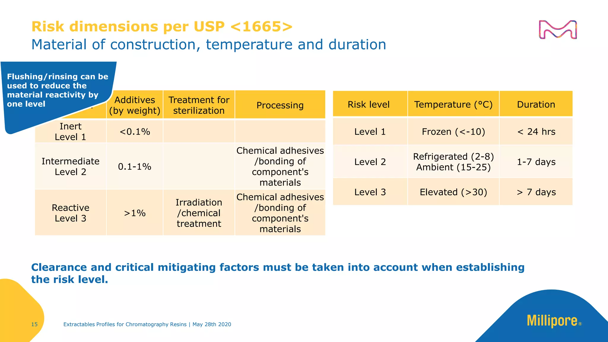 Extractables profiles for chromatography resins - adapted approach of ...